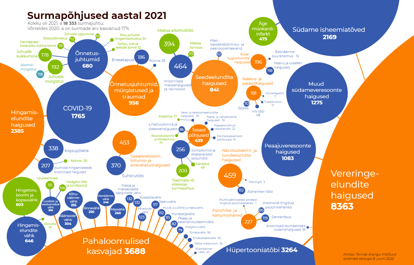 Surmade arv kasvas 2021. aastal oluliselt | Med24