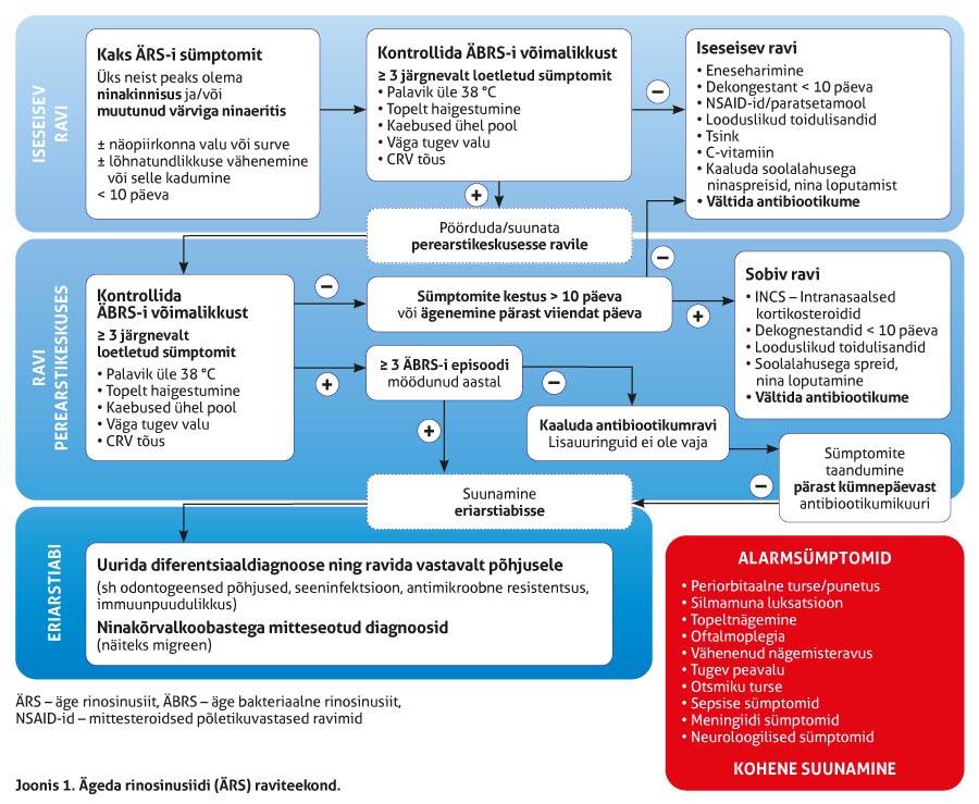 Ägeda rinosinusiidiga patsient apteegis | Med24