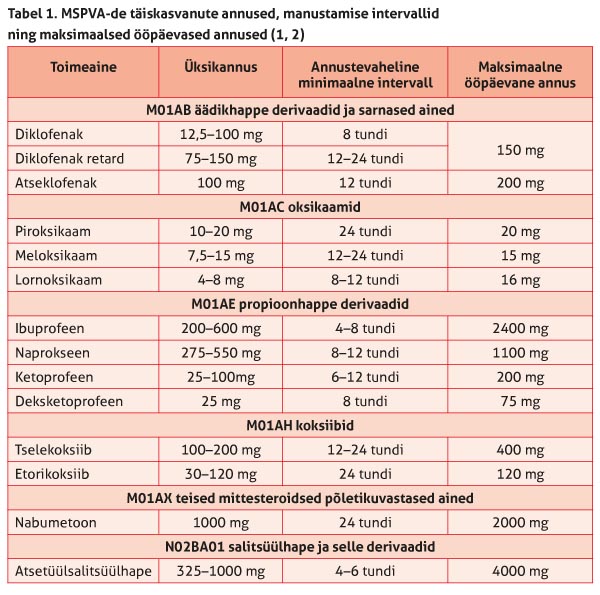 Mittesteroidsete põletikuvastaste ainete iseärasused | Med24