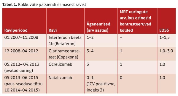Sclerosis multiplex – korduvate ägenemistega haige käsitlus ja ...