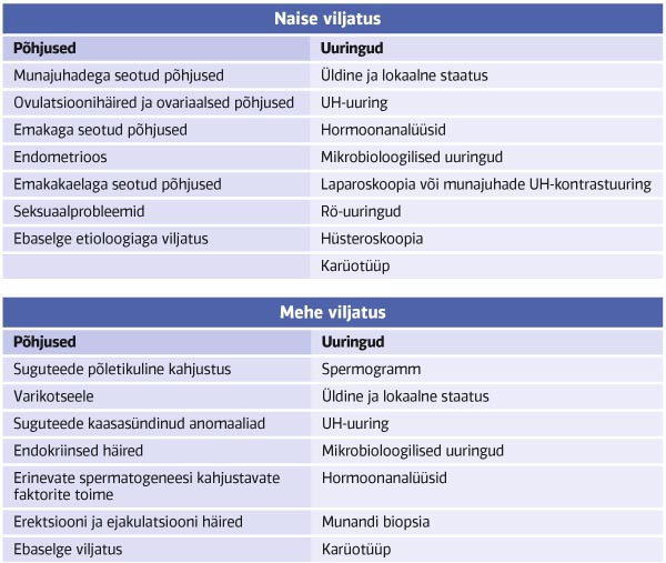 Viljatus - eriarstilt perearstile | Med24