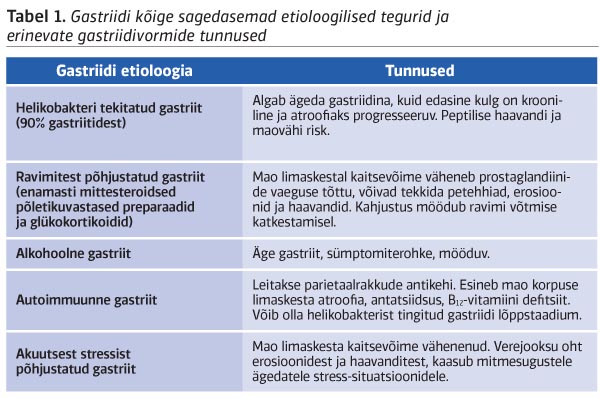 Gastriidi etioloogiast lähtuv klassifikatsioon ja kliiniline käsitlus ...