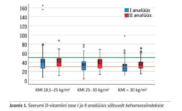 D-vitamiini tarbimise harjumuste mõju seerumi 25(OH)D-vitamiini ...