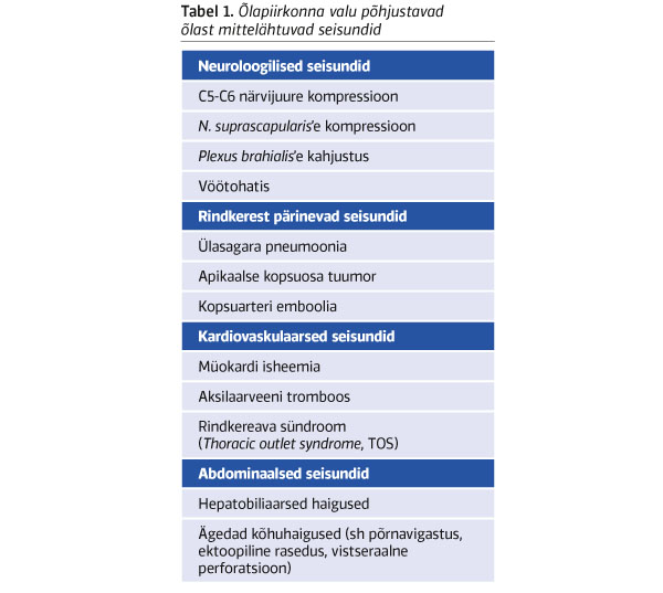 Akromioklavikulaarliigese haigused | Med24
