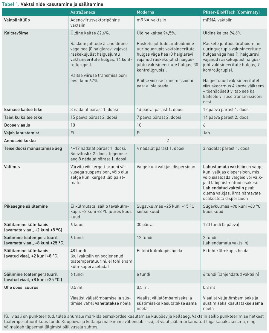 COVID-19 vaktsiinide säilitamine ja kasutamine | Med24
