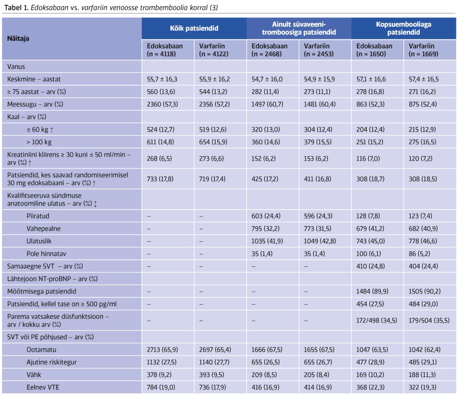 Venoosse trombemboolia ravist HOKUSAI-VTE uuringu tulemuste põhjal | Med24